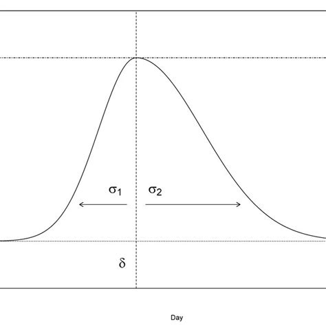 Model Of The Asymmetric Gaussian Curve β Is The Initial Download