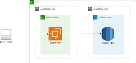 How To Ssh Tunnel To Amazon Rds Aniruddh F Posted On The Topic