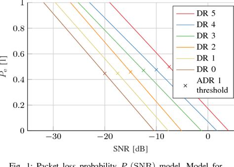 Figure 1 From Proposal Of Adaptive Data Rate Algorithm For Lorawan