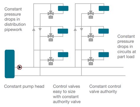Variable Flow For Hvac Systems Hattersley