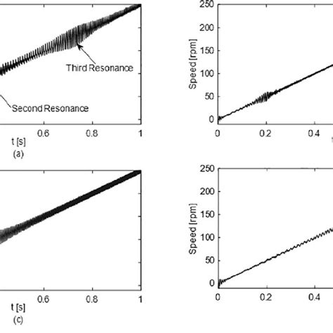 Open Loop Controlled Speed Time Graph Of The Stepper Motor A Under