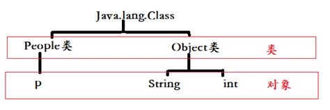【java反射】反射是啥？是干啥用的？ java 反射有什么 csdn博客