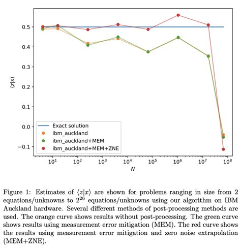 A Near Term Quantum Algorithm For Solving Linear Systems Of Equations