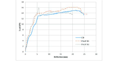Load Versus Deflection Of Beam Specimens Download Scientific Diagram