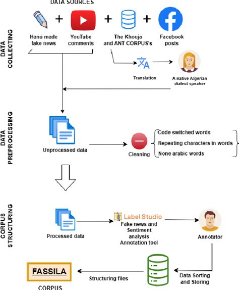 Fassila A Corpus For Algerian Dialect Fake News Detection And Sentiment Analysis