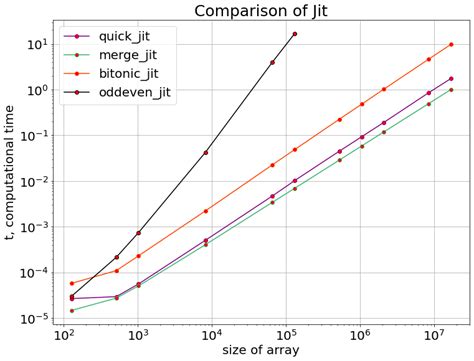 github e kovtun mpi implementation of sorting algorithms
