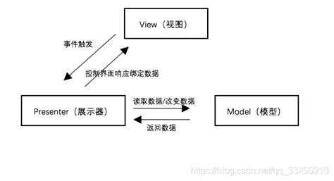 mvc、mvp、mvvm 三种框架模式如何理解？ 知乎