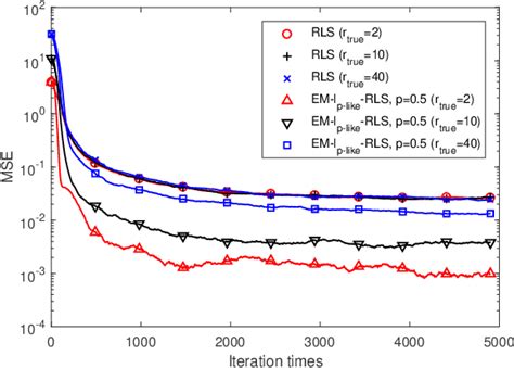 Figure 3 From Em Based P Norm Like Constraint Rls Algorithm For Sparse