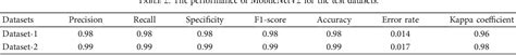 Table 2 From Face Mask Detection Using Deep Convolutional Neural