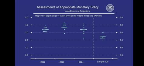Fed Dot Plot From Todays Press Conference R Rebubble