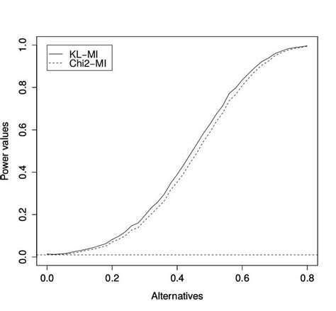 Comparison Of Kl Mi And χ 2 Mi Based Tests For Finite Discrete Random Download Scientific
