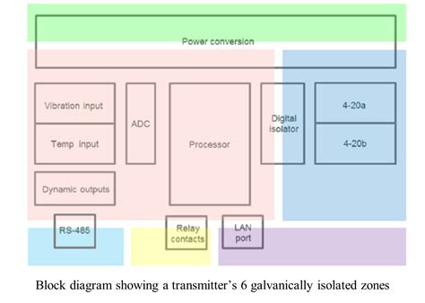 Galvanic Isolation In Signal Conditioners Cbm Connect®