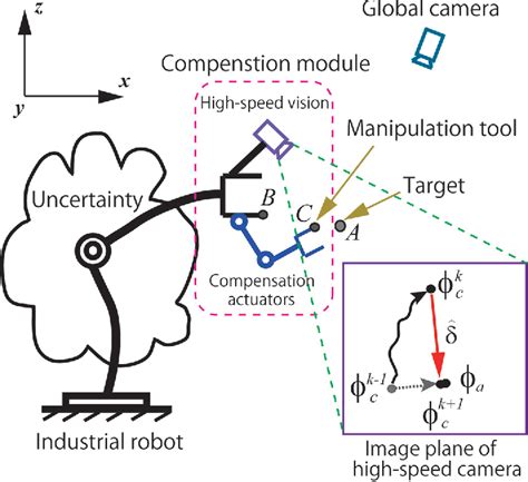 Figure 1 From Dynamic Compensation Framework To Improve The Autonomy Of Industrial Robots
