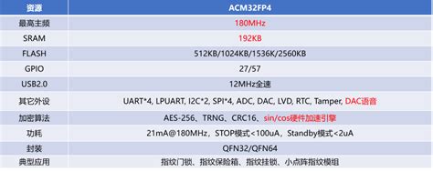 嵌入式指纹方案——acm32fp0 二合一（主控 tk）锁控芯片 嵌入式智能门锁一般基于哪款芯片设计 csdn博客
