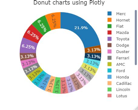 R Donut Plots With Same Colors For Same Labels Stack Overflow