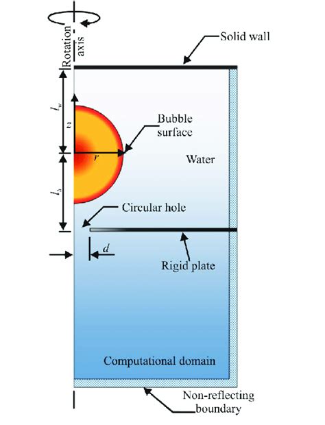 Color Online Configuration Of The Bubble Dynamics In A Broken Download Scientific Diagram