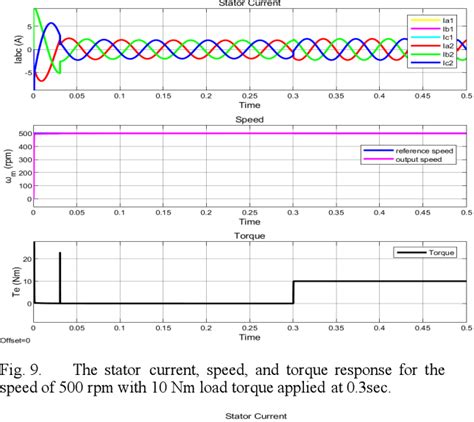 Figure 9 From Modeling And Simulation Of Dual Three Phase Induction
