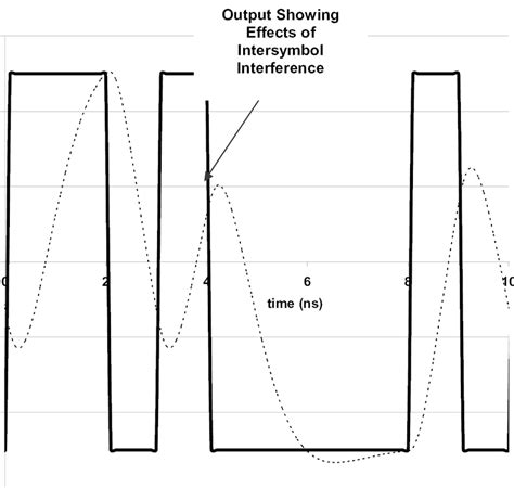 Output Waveform Resulting From Intersymbol Interference Download