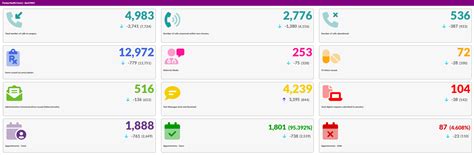 Data Activity April 2023 Panteg Health Centre