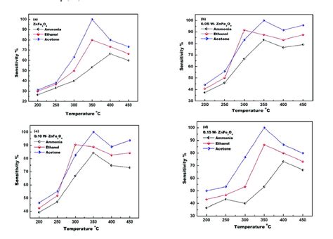 ferrite sensor sensitivity to ammonia ethanol and acetone at