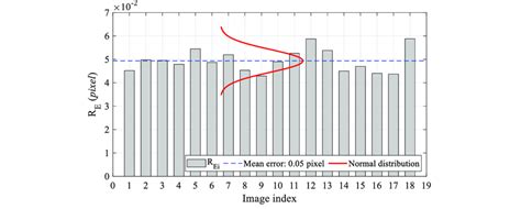 Bar Chart Of Reprojection Errors Estimated For Each Identified Best