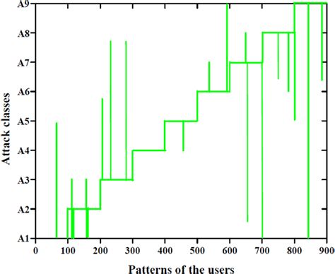 Analyzing The Distribution Of Testing Dataset Classification Download