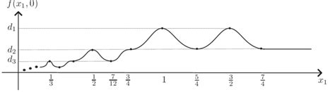 Graph Of The Function F X 1 0 Download Scientific Diagram