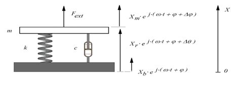 The Schematic Diagram Of The Mass Spring Viscous Damper System M Mass
