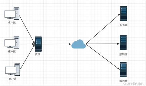 Nginx代理模式nginx代理策略 Csdn博客 Nginx代理模式nginx代理策略 Csdn博客