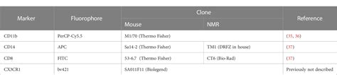 Table 2 From Macrophages From Naked Mole Rat Possess Distinct