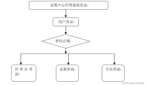计算机毕设（附源码）java Ssm家教中心管理系统家教管理系统基于java系统架构图 Csdn博客
