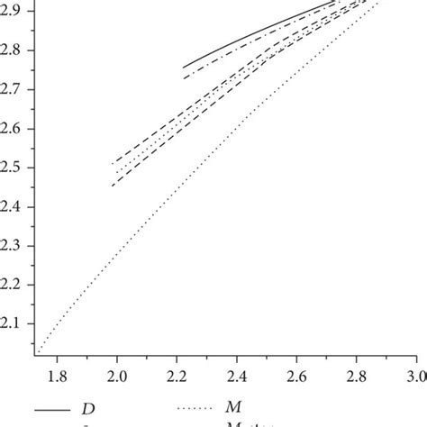 A B Convergence Of D K M∗ M Picard S S Ip To The Fixed Point 3 Download Scientific