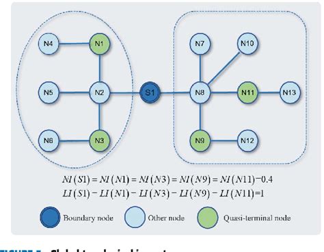 Figure 1 From Evaluation Of Cross Layer Network Vulnerability Of Power Communication Network