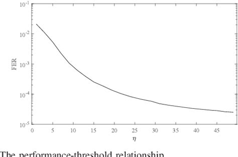 Figure 1 From Hybrid Decoding Of Crc Polar Codes Semantic Scholar