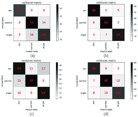 The Confusion Matrix Of Four Machine Learning Methods A Is Ctree Download Scientific