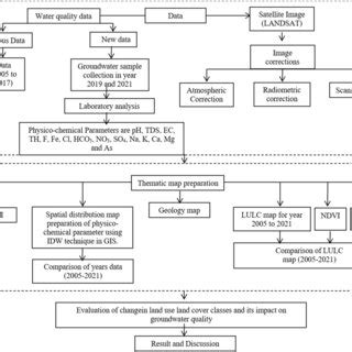 Spatio Temporal Maps Of Land Use Land Cover Of The Research Area Year Download Scientific