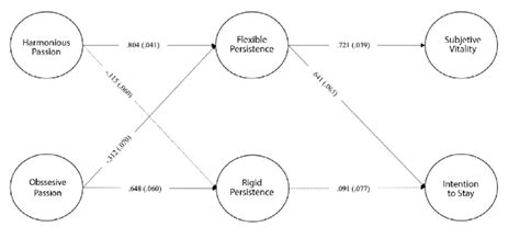 Results Of The Structural Equation Model With University Teachers The Download Scientific