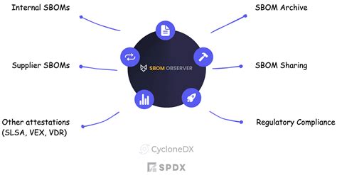 Complete Sbom Management Solution For Devsecops Sbom Observer
