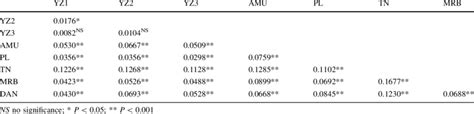 Pairwise F St Values Between Grass Carp Populations Download Table