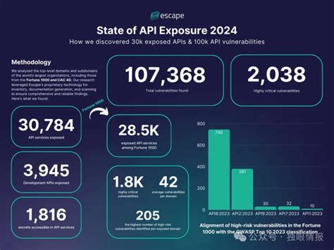 财富1000强企业中发现3万个api暴露和10万个api 漏洞 安永信息