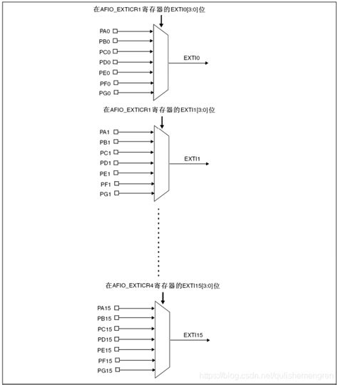 stm32中的外部中断（exti external interrupt event controller）keil中编程方法介绍 exit