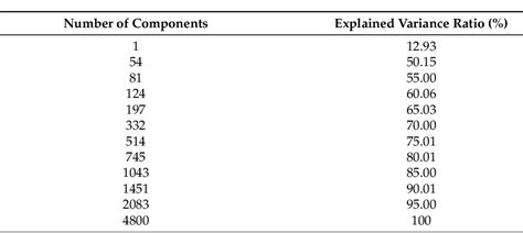 Table 2 From Motor Phm On Edge Computing With Anomaly Detection And Fault Severity Estimation