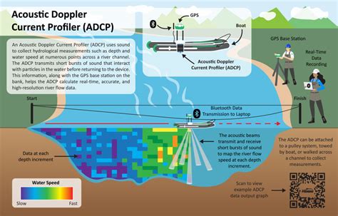 Flow Flow Flow Your Boat An Adcp Spotlight Fishbio Fisheries