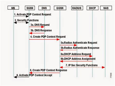 Projectonline Gsm Gprs And Umts