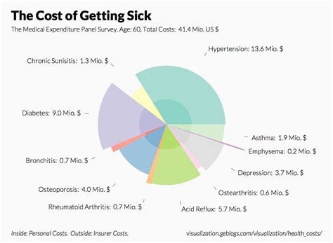 Categorical Data Data Visualisation