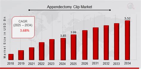 Appendectomy Clip Market Size Growth Trends Report 2034