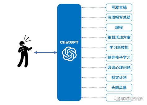 一文讲清楚chatgpt到底是什么？对我们有何影响？ 知乎