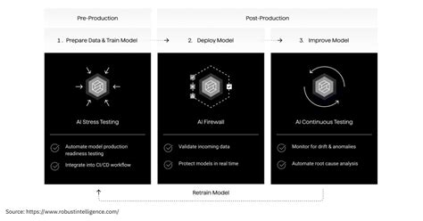 Ml Ai Testing Security Ethics Robustintelligence Siddhant Sadangi