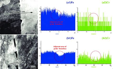 Eds Line Scans Across Grain Boundaries In The Fractured Sample At Download Scientific Diagram