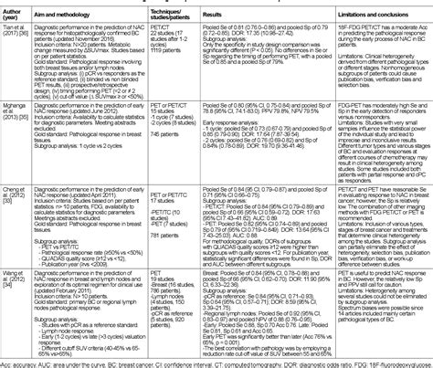 Table 1 From A Multidisciplinary Review Of The Imaging And Functional Response To Neoadjuvant